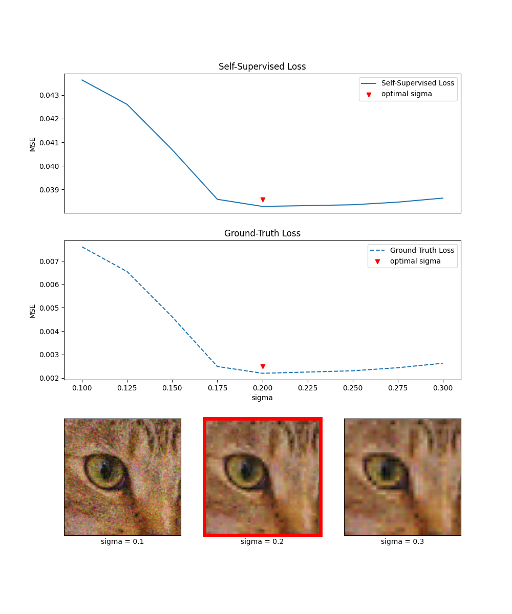 Full tutorial on calibrating Denoisers Using J-Invariance — skimage 0. ...